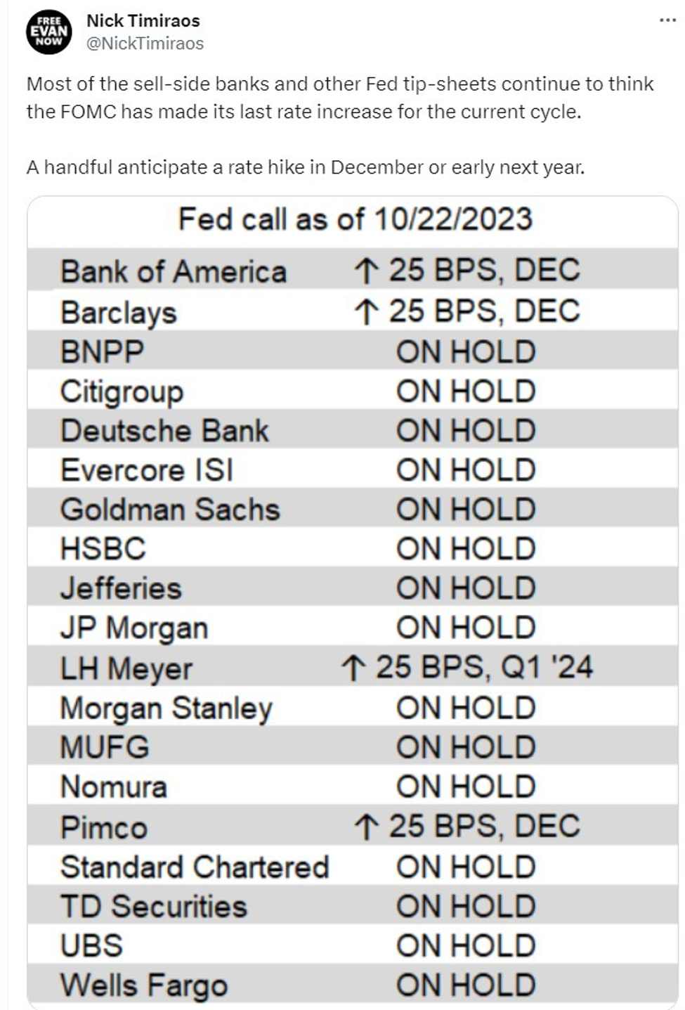 WSJ's Fed insider Timiraos says most think FOMC has made its last rate increase | investingLive